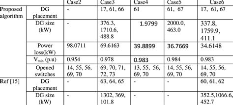 Comparison Results For IEEE Bus Test System Download Scientific Diagram