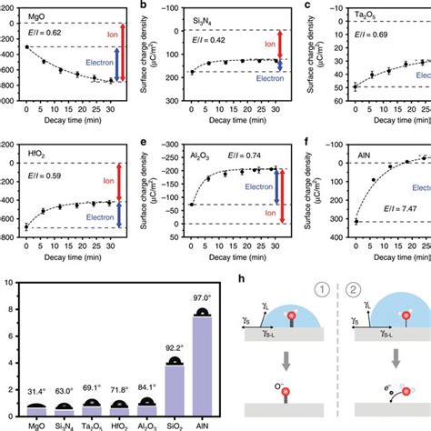 Pdf Quantifying Electron Transfer In Liquid Solid Contact Electrification And The Formation Of