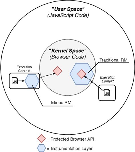 Figure 1 From Visiblev8 In Browser Monitoring Of Javascript In The Wild Semantic Scholar
