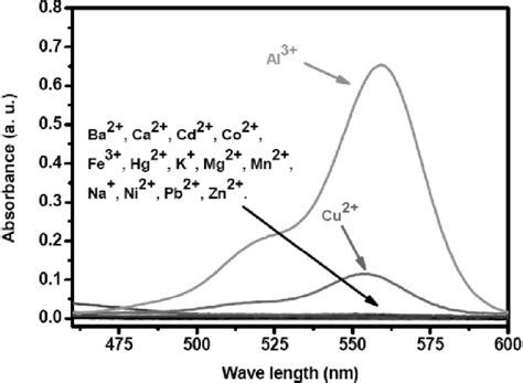 Figure 1 From A Novel Rhodamine Based Colorimetric And Fluorometric Chemosensor For Selective