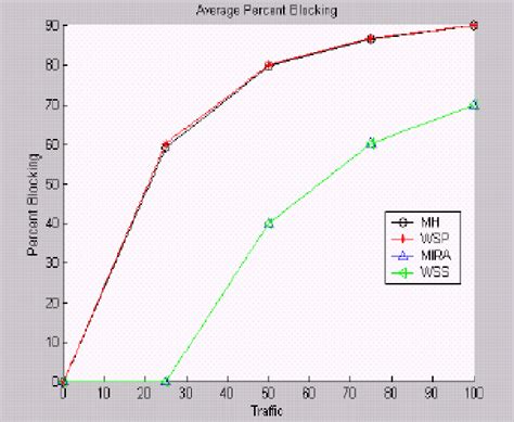 Figure 4 From Simulation Of A New Constraint Based Routing Algorithm