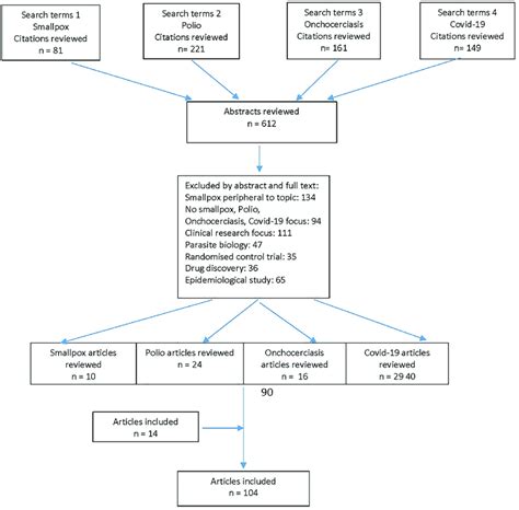 Search Methodology 101371journalpgph0000966g001 Download Scientific Diagram