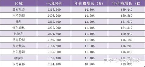 探索英国房价增长全英房价最高最便宜以及涨幅最快地区 知乎