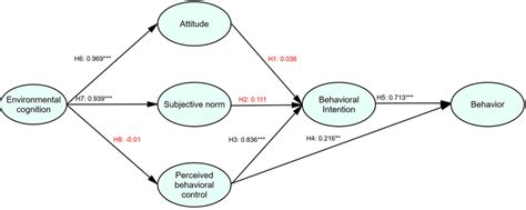 Standardized Output Of Constructs Download Scientific Diagram