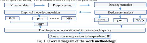 Figure 1 From Analysis Of Instantaneous Frequency For Structure Condition Tracking Using Time