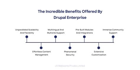 Drupal For Enterprise All You Need To Know