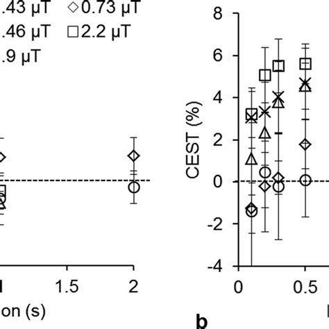 the saturation b 1rms and duration dependence of gagcest from human