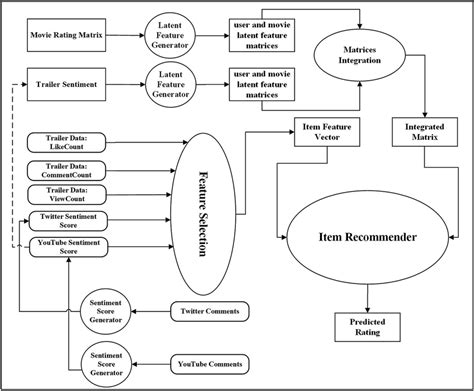 the overall system architecture of the recommender system download