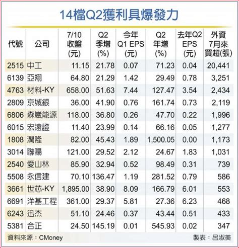 中工、材料等14檔q2營收雙增 外資搶布局🏵️大昌開戶享優惠找【新竹葉愛玲】 台股 鉅亨號 Anue鉅亨