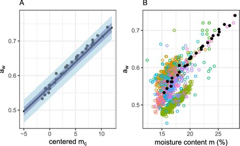 A Prediction Of Average Honey Using Global Regression Parameters