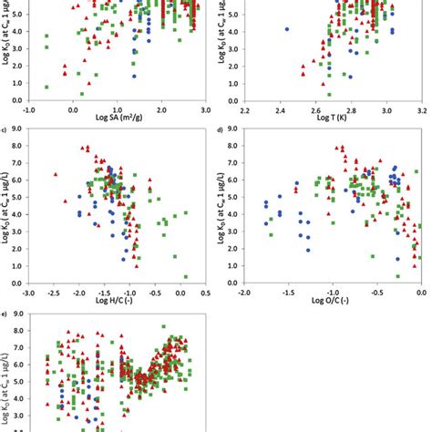 The Correlation Of Log K D Vs A Log SA B Log T C Log H C D Log Download Scientific