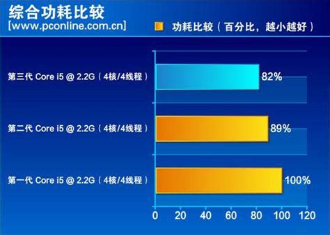 Intel S 3rd Generation Ivy Bridge Core I5 Processor Gets Pitted Against Core I5 2300 And Core I5