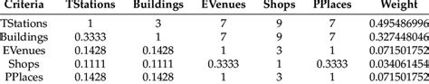 Pairwise Comparison Matrix And Computed Criteria Weights Download Scientific Diagram