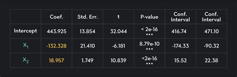 Regression Coefficient Definition Formula And Examples Outlier