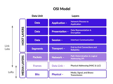 Lora And Lorawan Primer Leverege