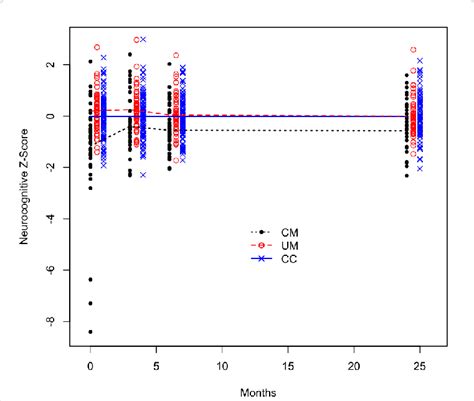 Longitudinal Estimates From The Linear Mixed Effects Model Black Cm