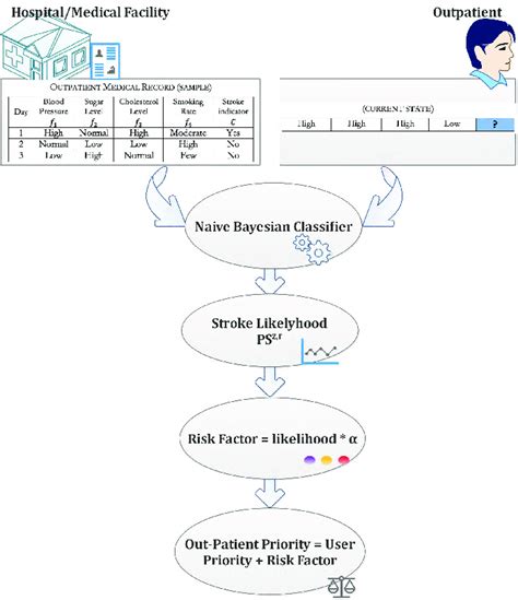 Naïve Bayesian Classifier Role User Weight Calculation Procedure Download Scientific Diagram