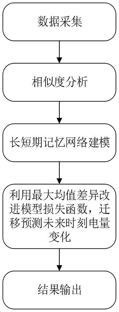 Enterprise Electricity Consumption Prediction Method Eureka Patsnap