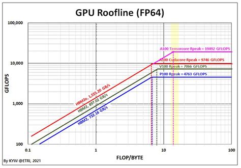 Young Woo Kim On Linkedin Today I Draw The Roofline Of Some Gpus For