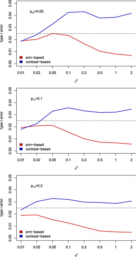Simulated Type I Error Rates Heterogeneity Simulated Type I Error Download Scientific