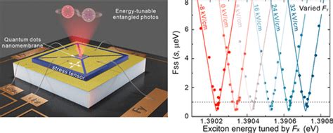 Strain Tuning Self Assembled Quantum Dots For Energy Tunable Entangled Photon Sources Using A