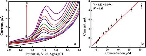 Dpv Curve A And Its Calibration Plot B Of Rgo Ws2 Qds Modified Gce Download Scientific
