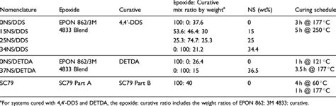 Material Nomenclature And Description Download Table