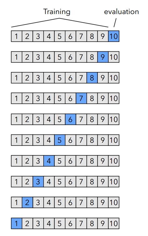 Using Validation Dataset And Cross Validation Techniques