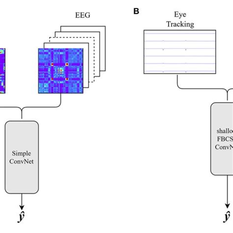 Pdf Multimodal Eeg And Eye Tracking Feature Fusion Approaches For Attention Classification In