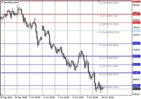 Free Download Of The Pivotpointsmtf Indicator By File45 For Metatrader 4 In The Mql5 Code