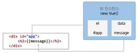 Vuejs Vue Instance