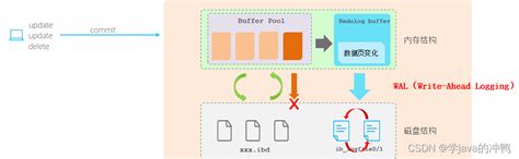 Mysql篇之undo Log和redo Logredulog Csdn博客