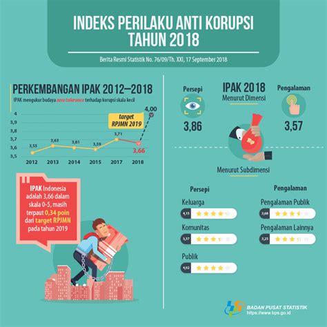 Indeks Perilaku Anti Korupsi Ipak Tahun 2018 Sebesar 366 Badan