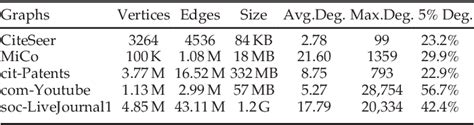Table 2 From Exploring Pim Architecture For High Performance Graph Pattern Mining Semantic Scholar