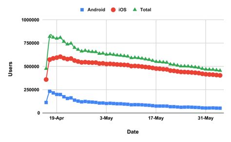 2 Number Of Active Users Per Day Download Scientific Diagram