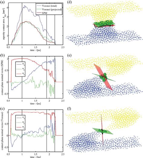 A Comparison Of The Results For The Asperity Contact Area For A