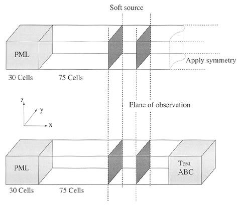 Figure 1 From A Modified Unsplit Pml Formulation For Evanescent Mode Absorption In Waveguides