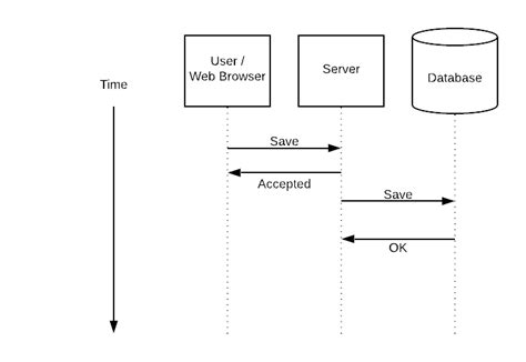 What Does Go Asynchronous Mean Sherman On Software