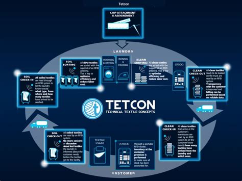Tetcon On Linkedin 🌟 Tetcon Introduces Laundry Tracking Chips For Better Customer…