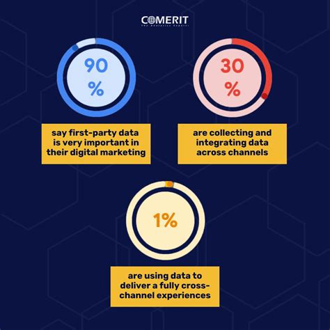 comerit on linkedin digitalmarketing firstpartydata