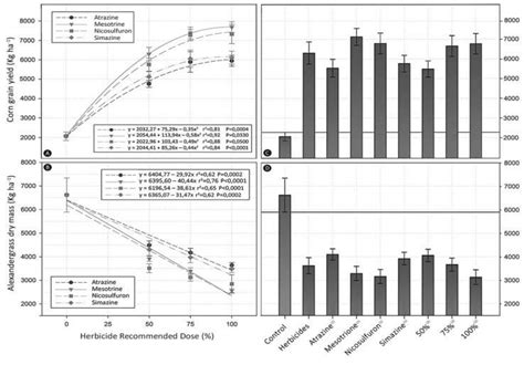 Corn Grain Yield And Alexandergrass Urochloa Plantaginea Forage Download Scientific Diagram