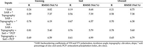 ann simulation results according to input data combinations download