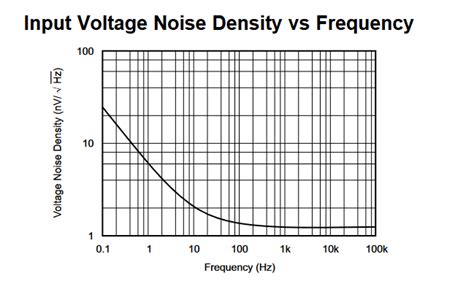 Operational Amplifier Which Op Parameter Indicates The Minimum Amplificable Voltage