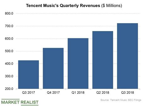Does Tencent Music Entertainment Have Bright Future