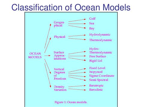 Ppt Numerical Modeling In Physical Oceanography Powerpoint Presentation Id 5686079
