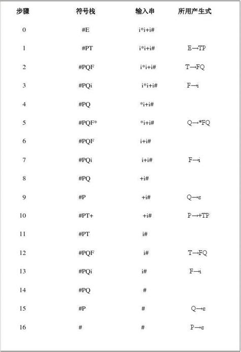 【实验2】 Ll1文法分析器文档之家