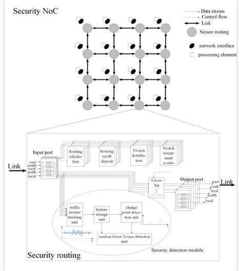 Security Noc Architecture Download Scientific Diagram
