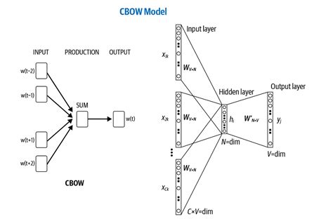 Day 5 Of Learning Nlp Demystifying The Continuous Bag Of Words Cbow
