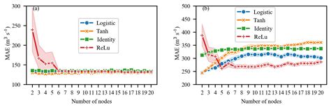 Hess Multistep Ahead Daily Inflow Forecasting Using The Era Interim Reanalysis Data Set Based