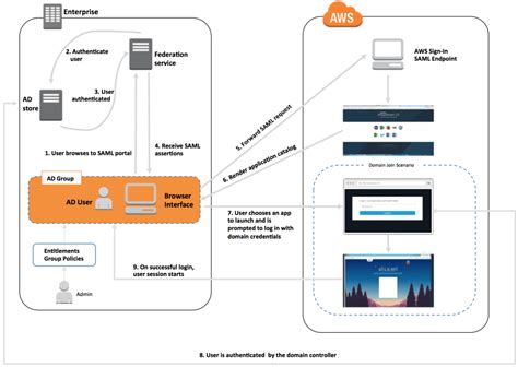 Overview Of Active Directory Domains Amazon Appstream 2 0